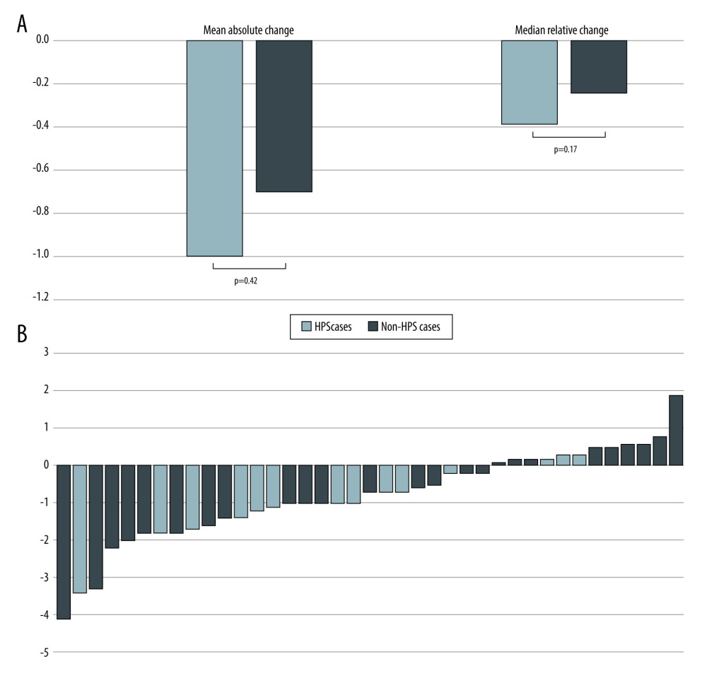 Annals of Transplantation | Impact of Liver Transplantation on Carbon ...