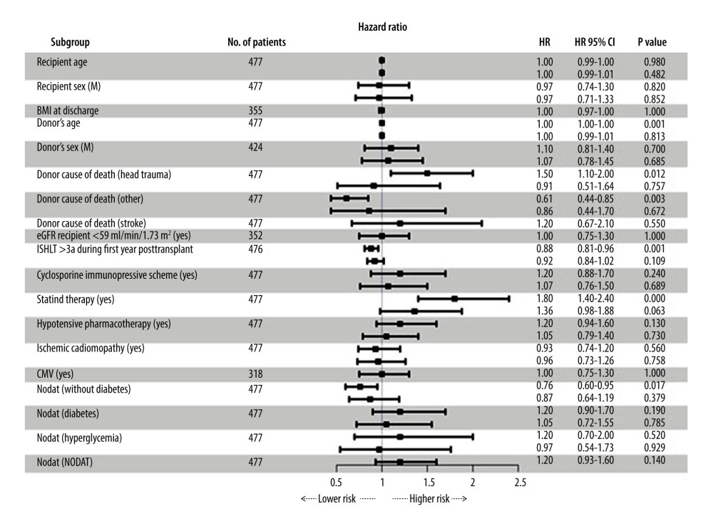 Annals of Transplantation | Carbohydrate Metabolism Disorders in ...