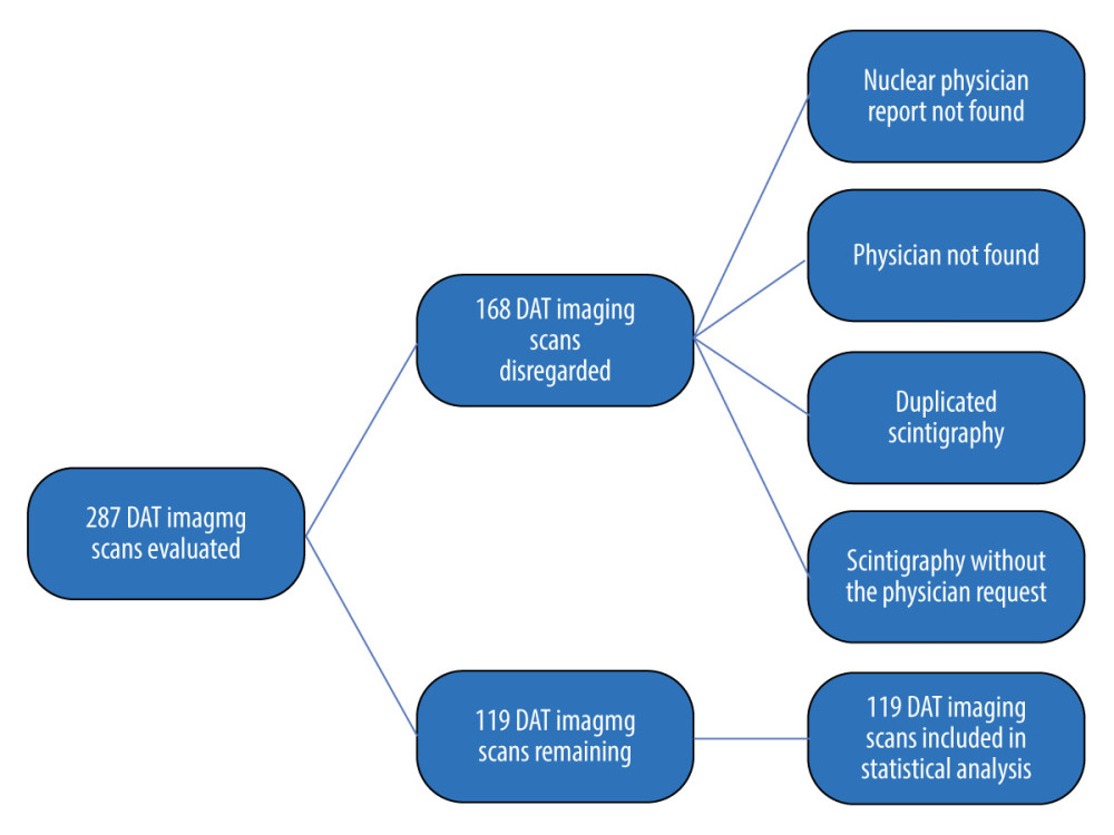 Medical Science Monitor | A Real-World Study of Cerebral 99mTc-TRODAT-1 ...