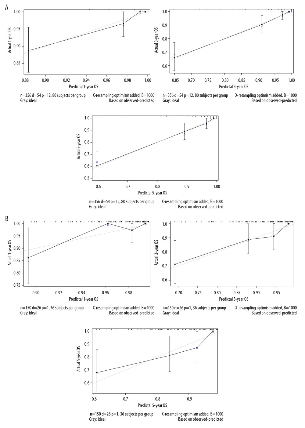Medical Science Monitor Development And Validation Of A Prognostic