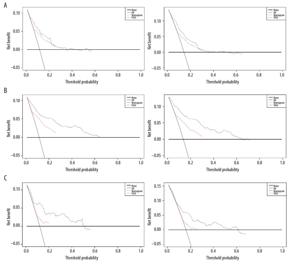 Medical Science Monitor Development And Validation Of A Prognostic