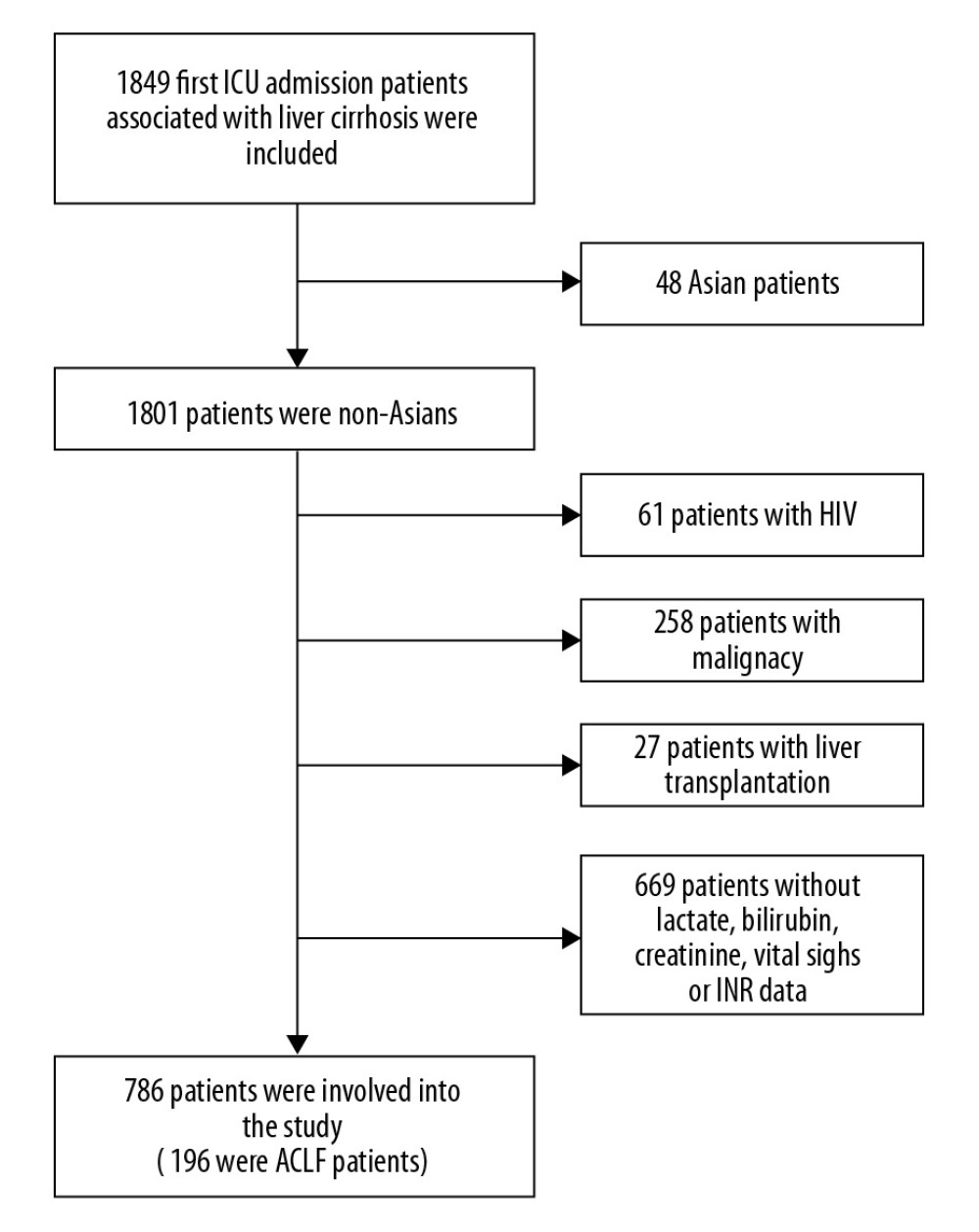Medical Science Monitor | Prognostic Value of Acute-On-Chronic Liver ...