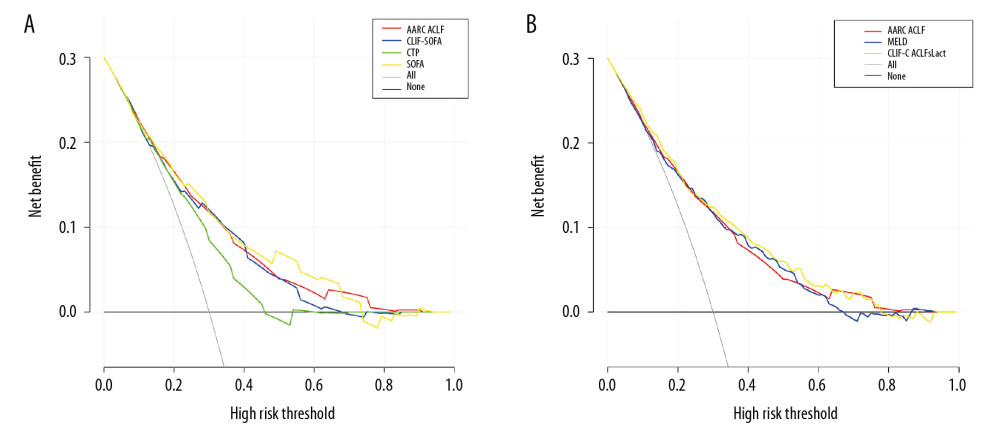 Medical Science Monitor | Prognostic Value of Acute-On-Chronic Liver ...