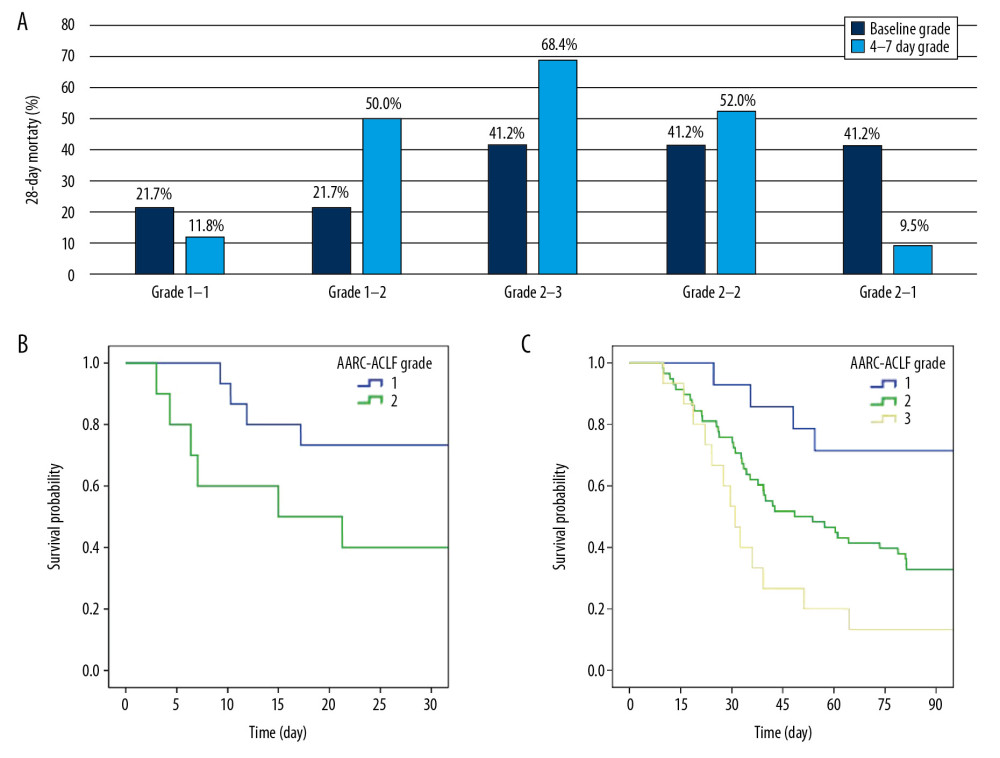 Medical Science Monitor | Prognostic Value of Acute-On-Chronic Liver ...
