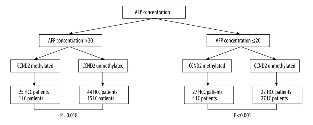 Medical Science Monitor | Measurement of Cyclin D2 (CCND2) Gene ...
