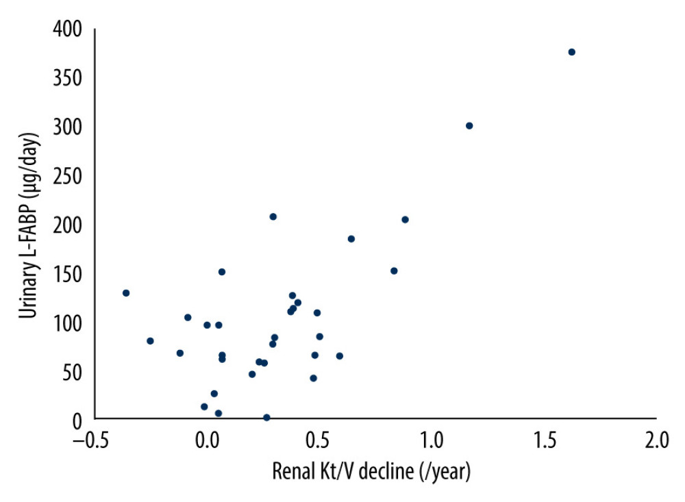 Medical Science Monitor | Urinary Liver-Type Fatty Acid-Binding Protein ...