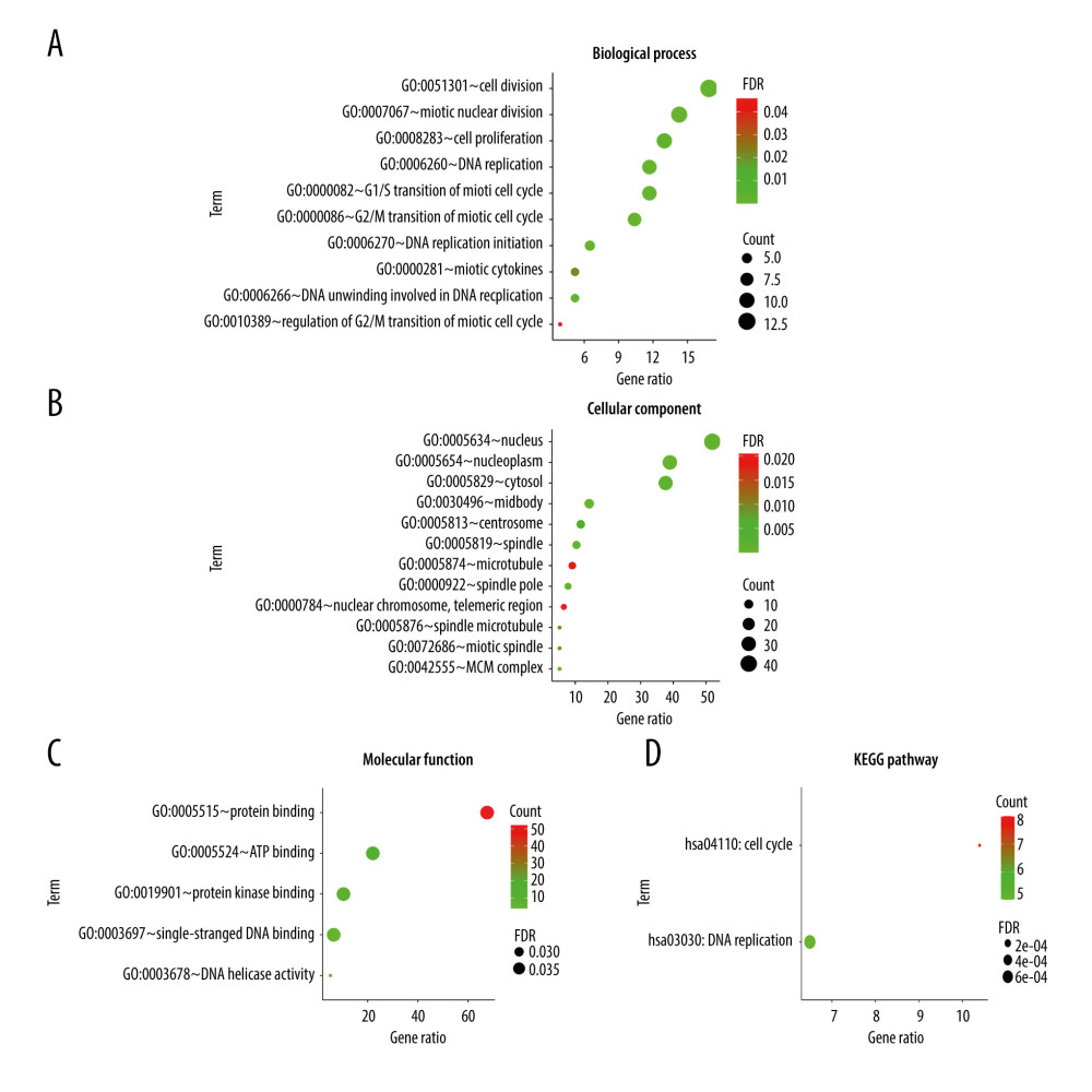 Medical Science Monitor | Identification of Novel Genes and Associated ...