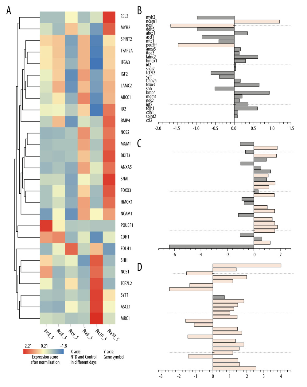 Medical Science Monitor | Analysis of Genes Associated with Both Neural ...