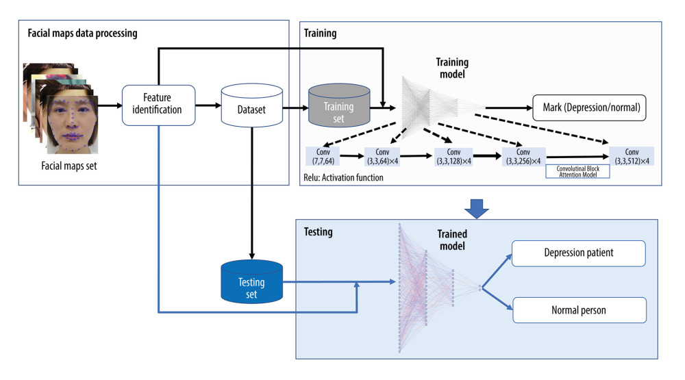 Medical Science Monitor | Automatic Identification of Depression Using ...