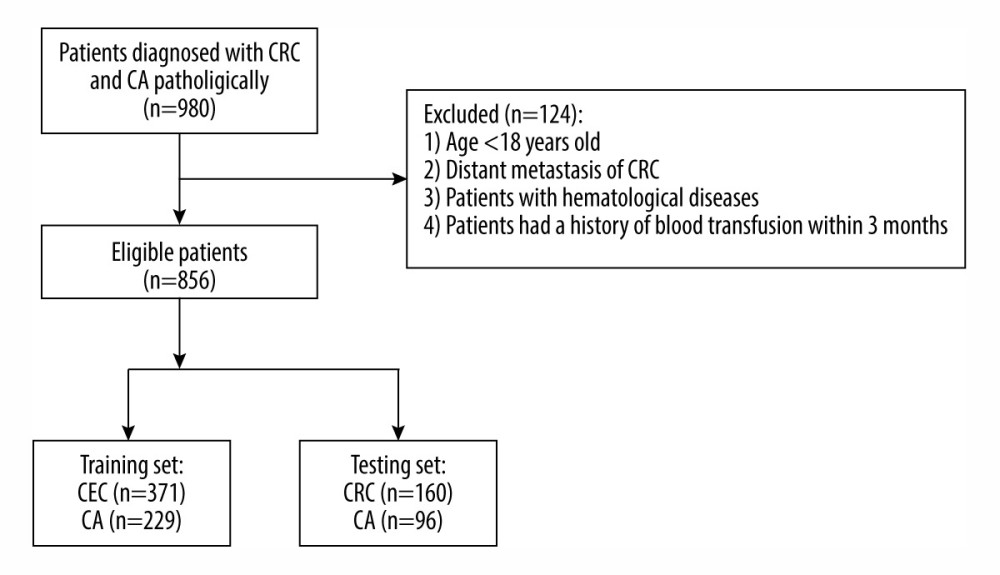 Medical Science Monitor | A Retrospective Study from a Single Center to ...