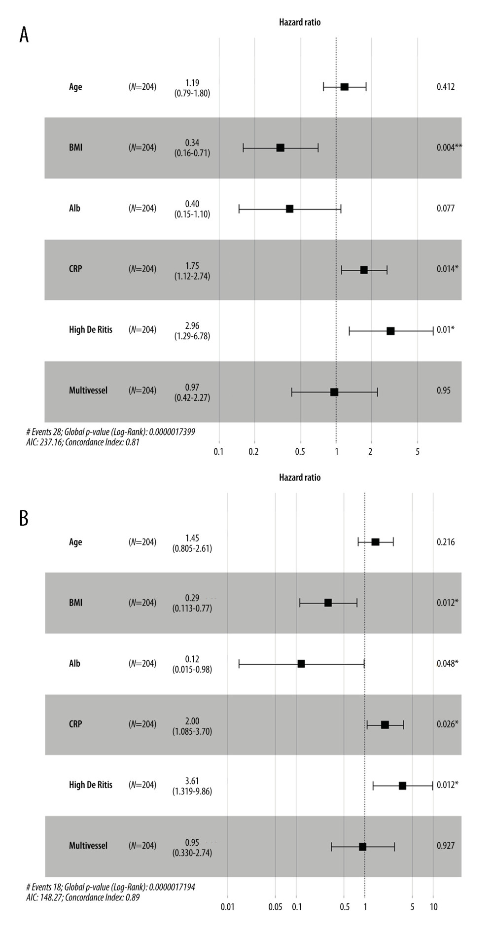 Medical Science Monitor | Impact of the De Ritis Ratio on the Prognosis ...