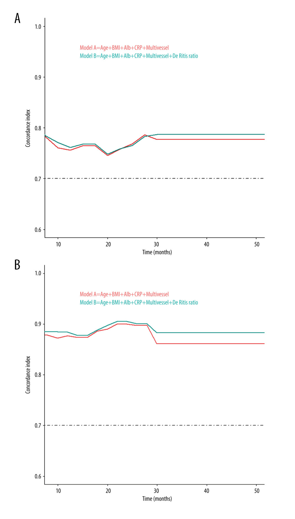 Medical Science Monitor | Impact of the De Ritis Ratio on the Prognosis ...