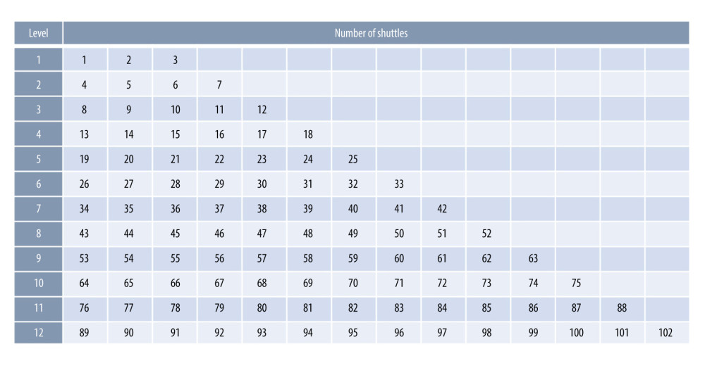 Medical Science Monitor | Comparison of Incremental Shuttle Walking ...