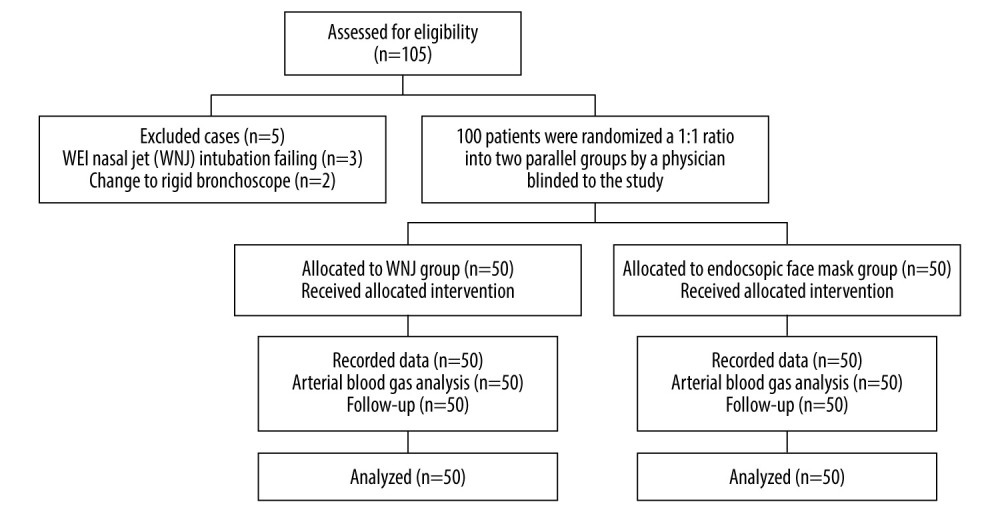 Medical Science Monitor | Evaluation of Supraglottic Jet Oxygenation ...