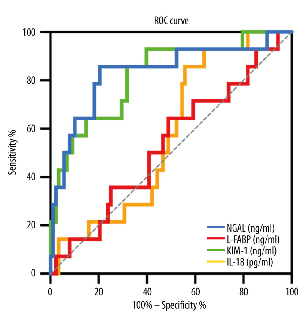 Medical Science Monitor | Perfusate Neutrophil Gelatinase-Associated ...