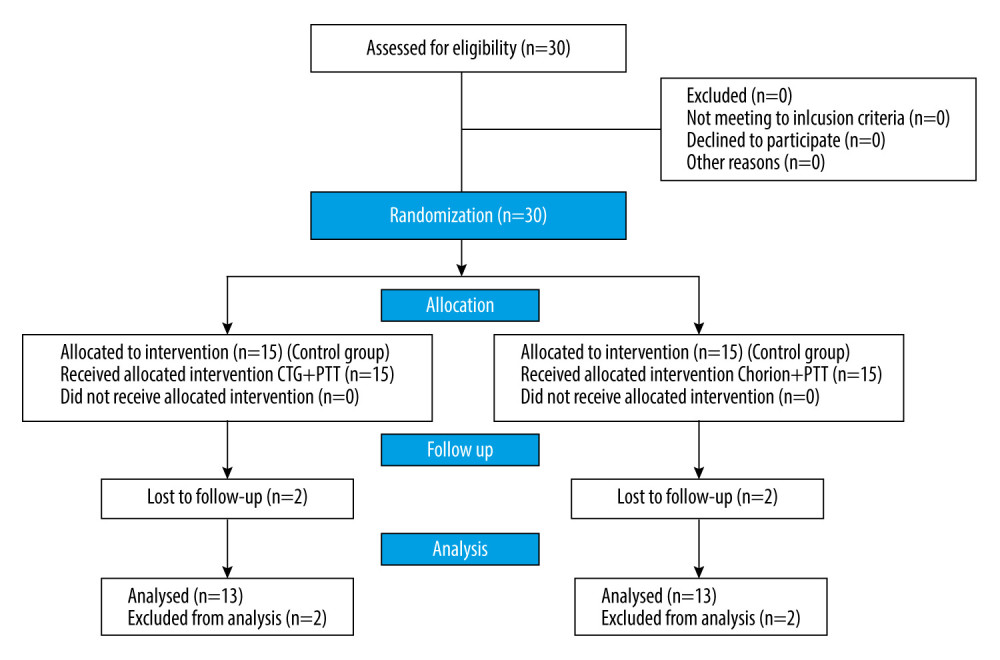 Medical Science Monitor | Treatment of Gingival Recession Defects with ...