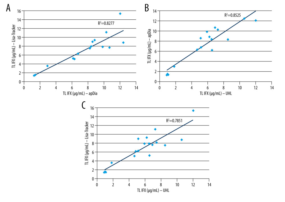 Medical Science Monitor | Comparison of 3 Enzyme-Linked Immunoassay ...