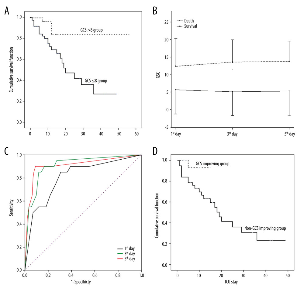 Medical Science Monitor | Glasgow Coma Scale as an Indicator of Patient ...