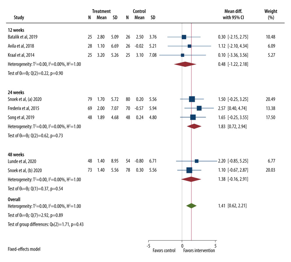 Medical Science Monitor | Benefits of Using Smartphones and Other ...