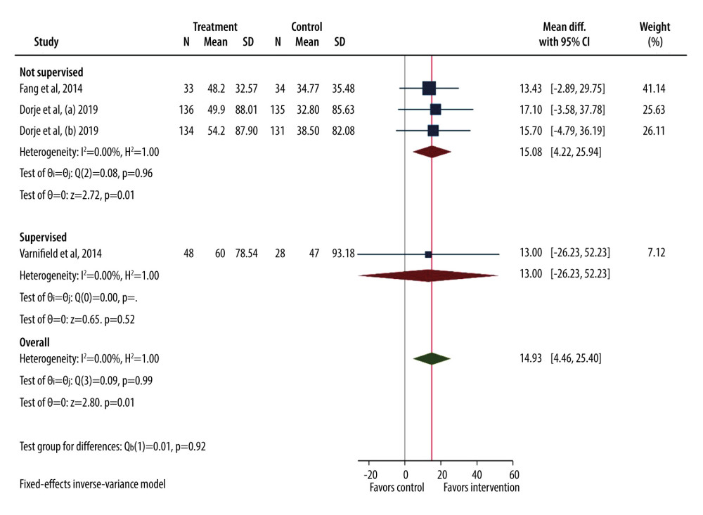 Medical Science Monitor | Benefits of Using Smartphones and Other ...