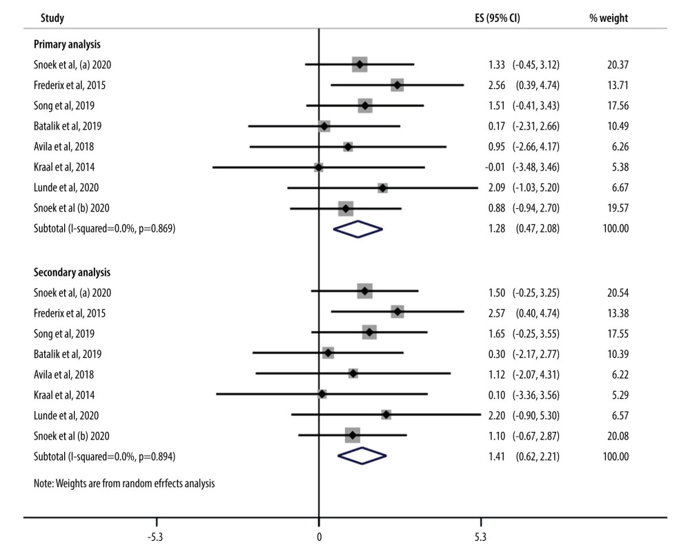 Medical Science Monitor | Benefits of Using Smartphones and Other ...