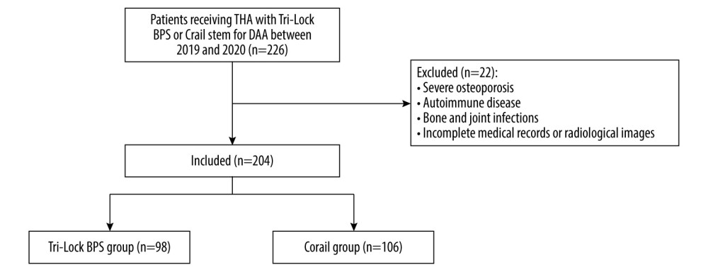 Medical Science Monitor | Tri-Lock Bone Preservation Stem Versus ...