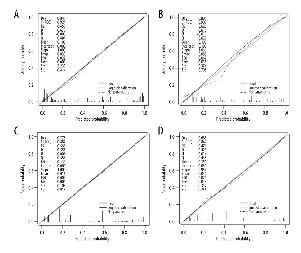 Medical Science Monitor Generation Of A Predictive Clinical Model For