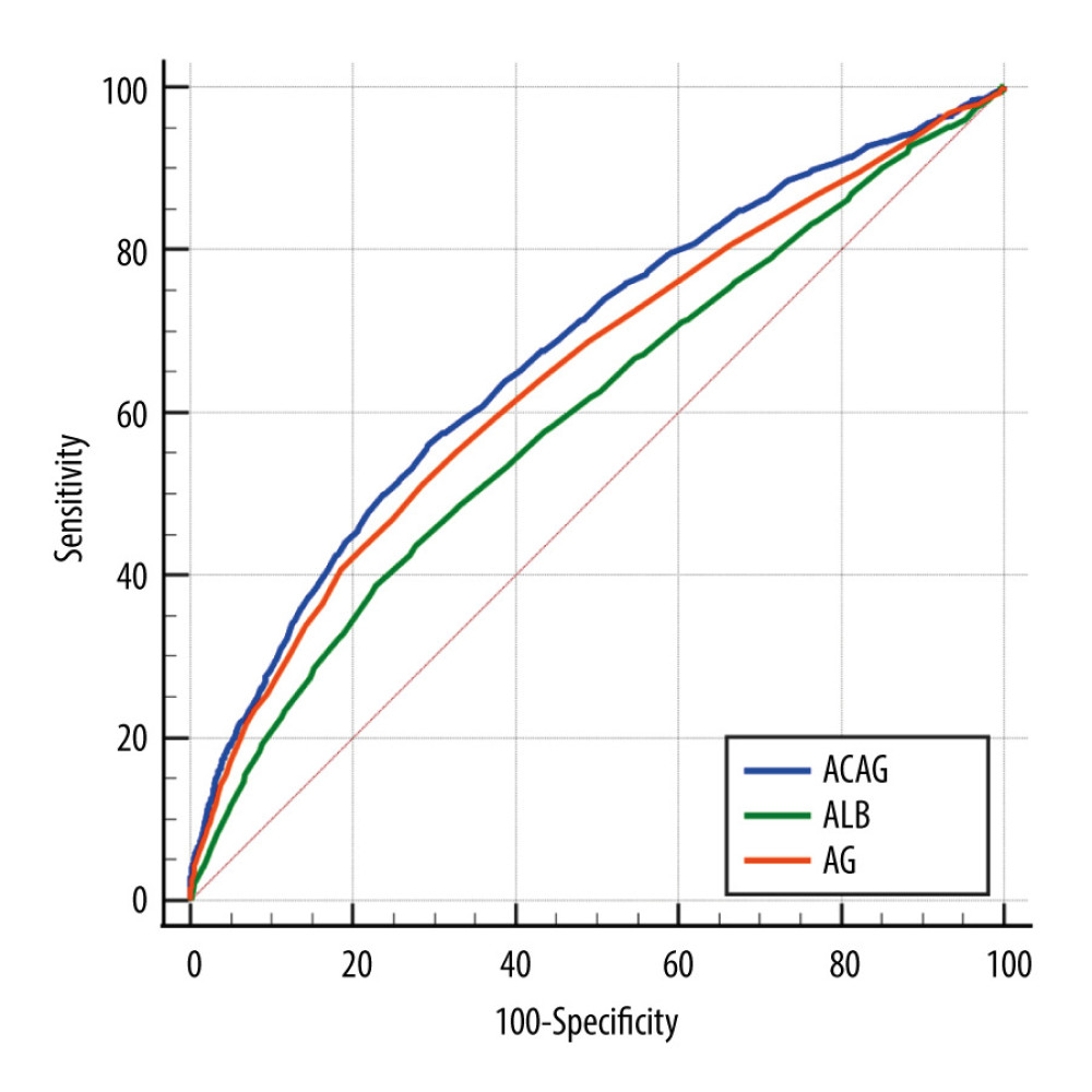 Medical Science Monitor | Association Between Albumin-Corrected Anion ...