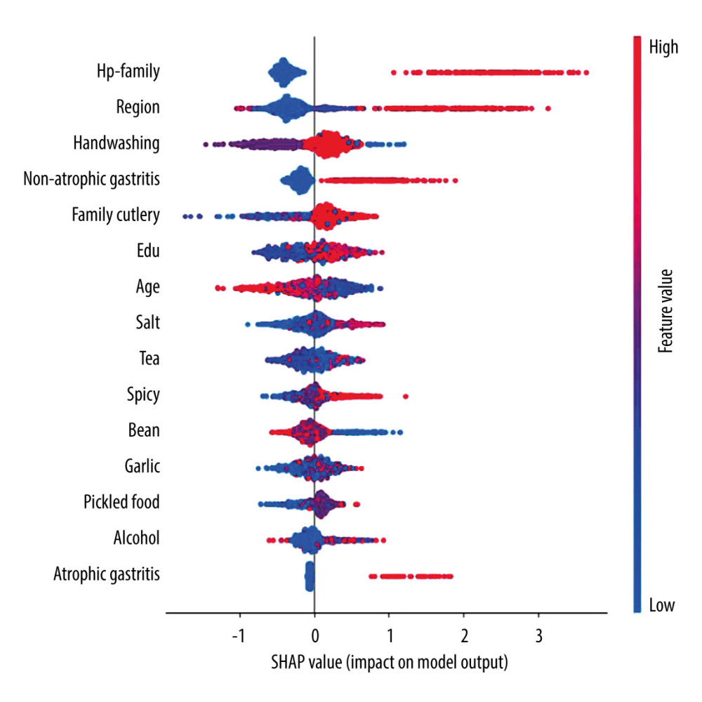 Medical Science Monitor | Machine Learning-Based Prediction of ...