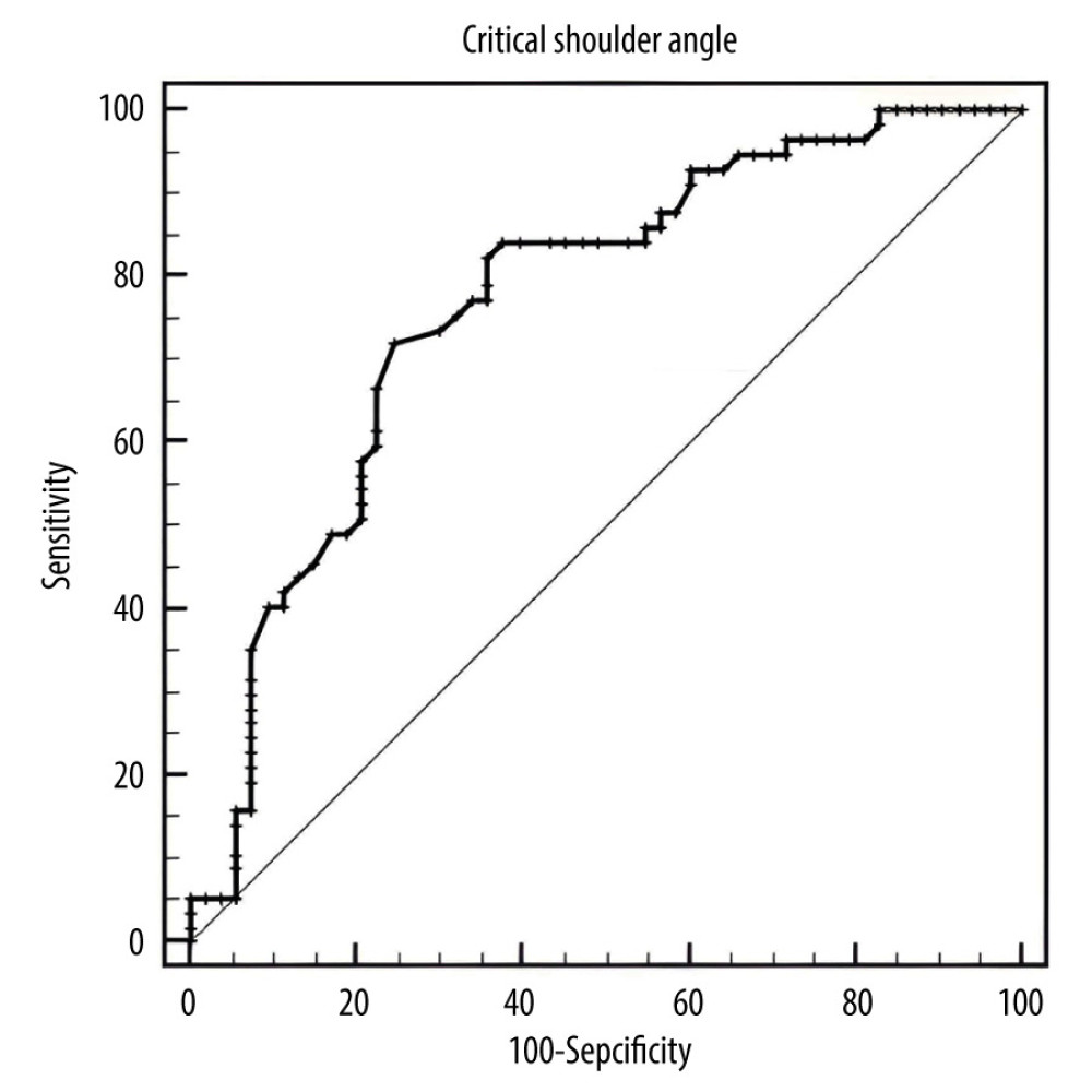 Medical Science Monitor | Role of Critical Shoulder Angle in ...