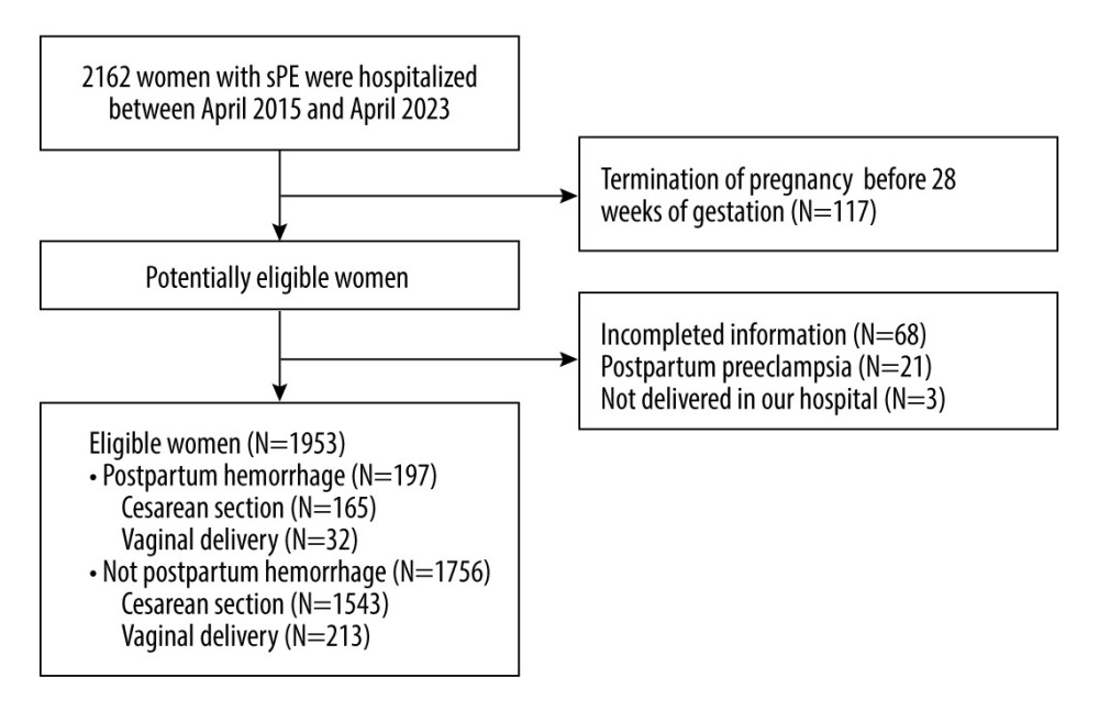 Medical Science Monitor | Risk Factors for Postpartum Hemorrhage in ...