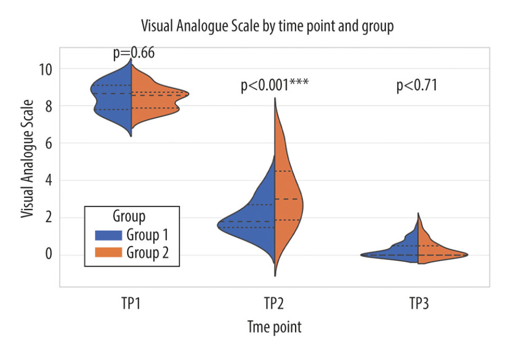 Medical Science Monitor | Comparative Efficacy of Micro-Needle-Knife ...