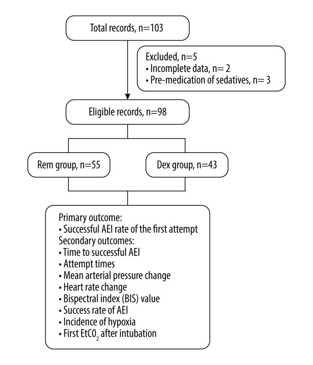 Medical Science Monitor | Comparison of Remimazolam and Dexmedetomidine ...