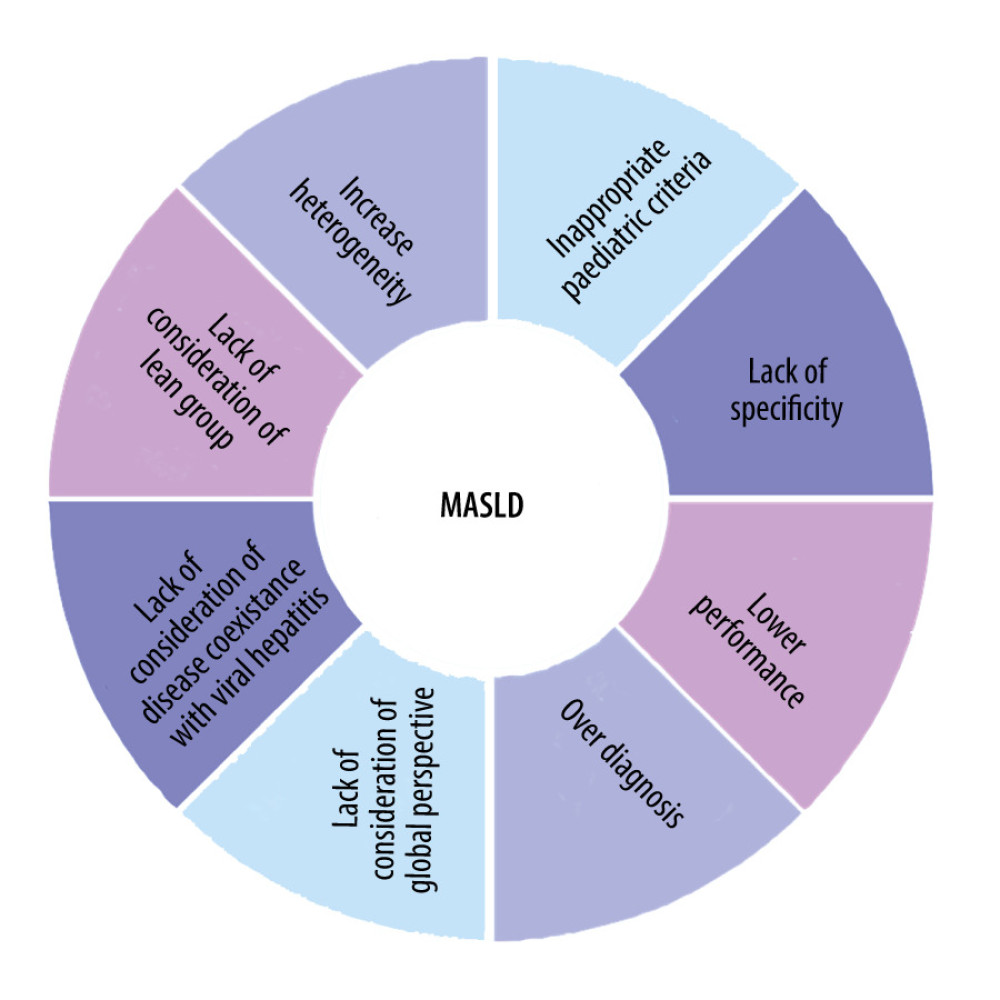 Medical Science Monitor | Why MASLD Lags Behind MAFLD: A Critical ...