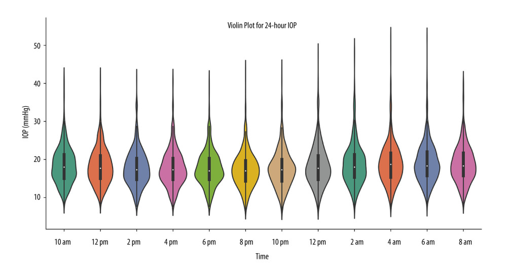 Medical Science Monitor | Machine Learning Models for Predicting 24 ...