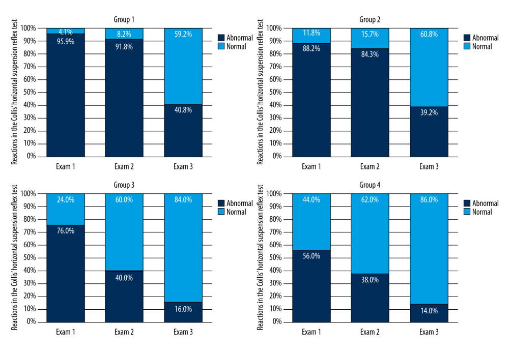 Medical Science Monitor | The Role of the Vojta Method in Diagnosing ...