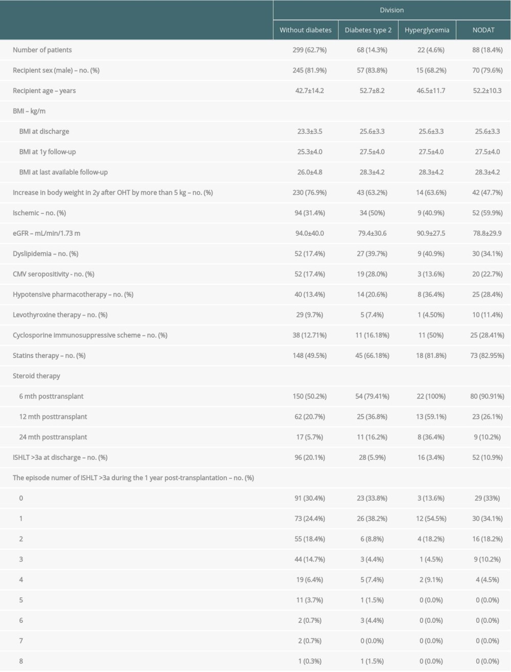 Annals of Transplantation | Carbohydrate Metabolism Disorders in ...