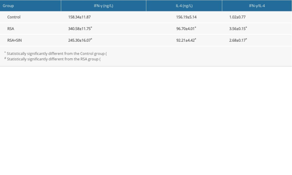Medical Science Monitor | Sinomenine Improves Embryo Survival by ...
