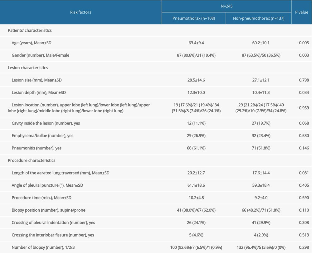 Medical Science Monitor Development And Validation Of A Random Forest