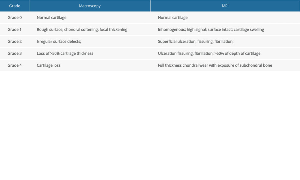 Medical Science Monitor | Correlation of Patellofemoral Chondromalacia ...