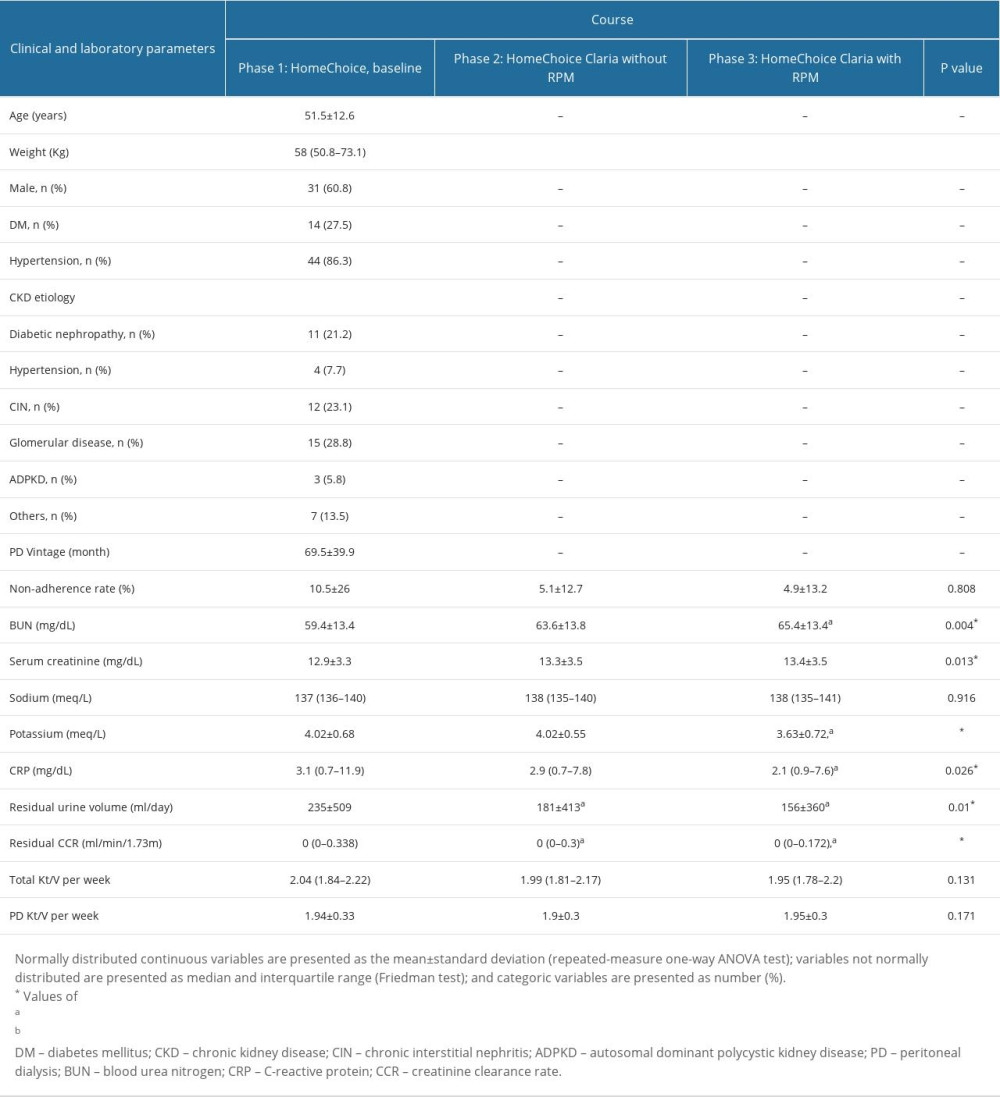 Medical Science Monitor | Evaluation of the Impact of Remote Monitoring ...