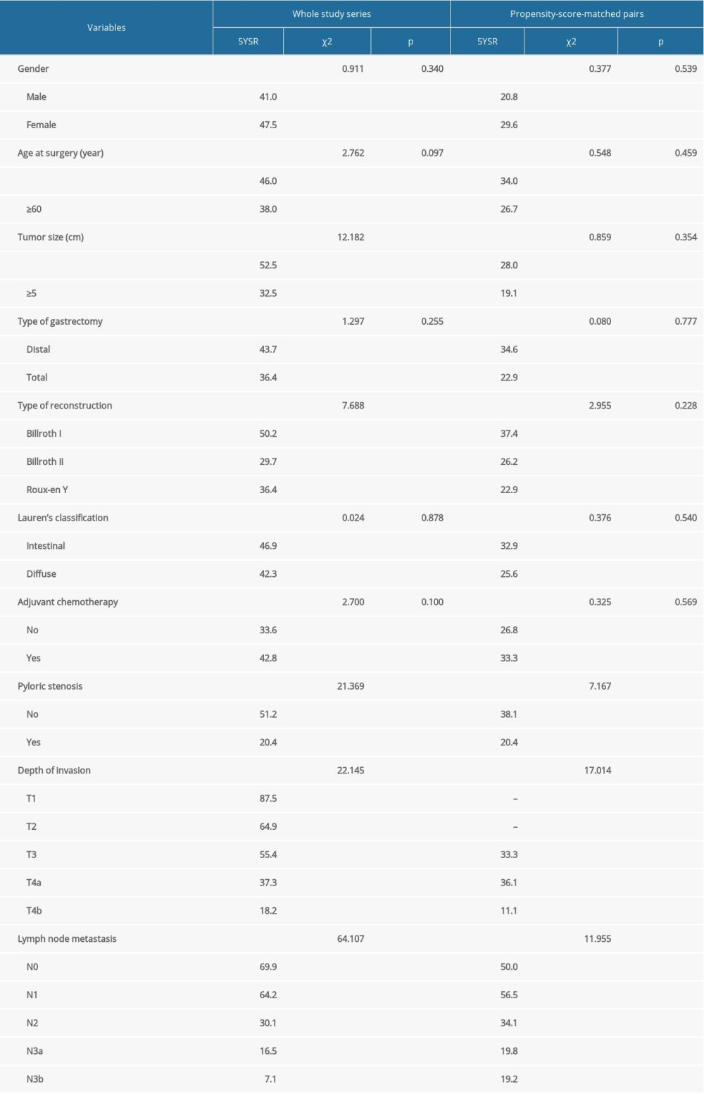 Medical Science Monitor | Effects of Preoperative Pyloric Stenosis on ...