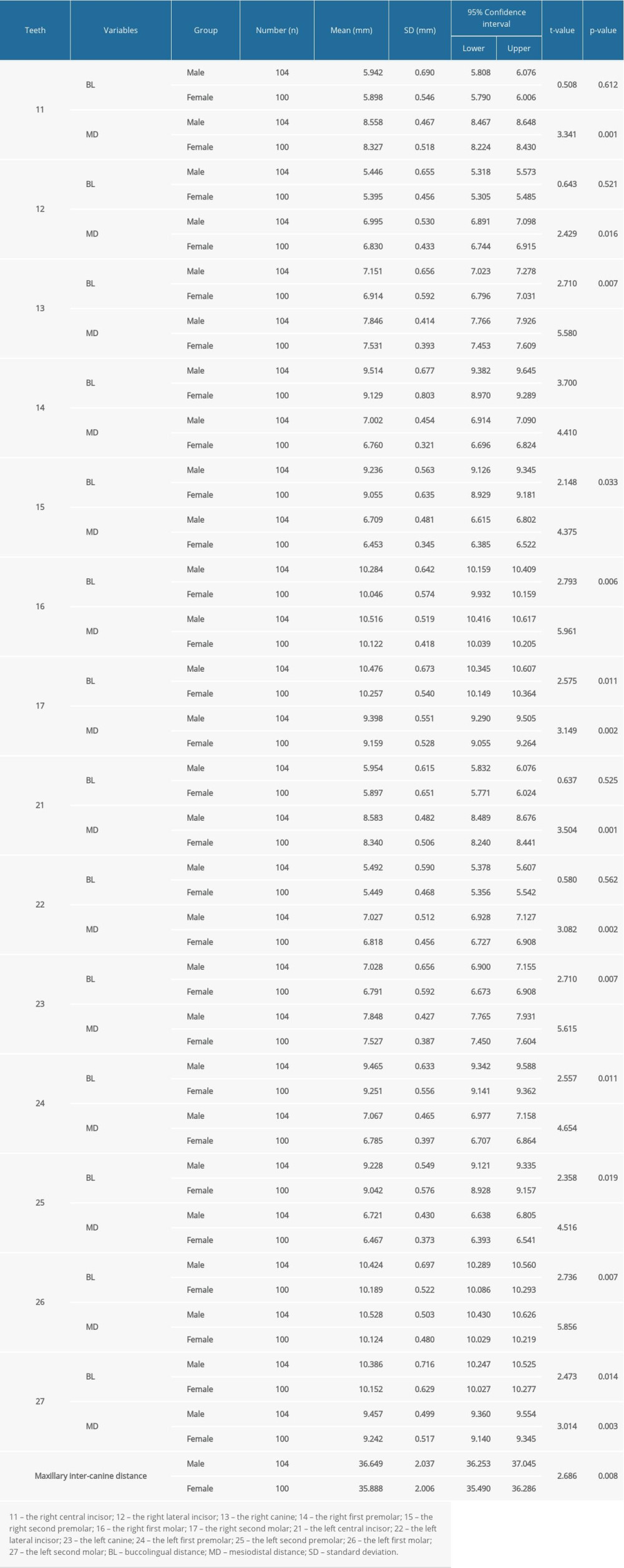 Medical Science Monitor | Permanent Maxillary Odontometrics for Sex ...