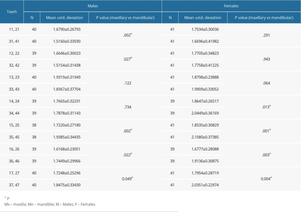 Medical Science Monitor | A Radiographic Study of the Root-to-Crown ...