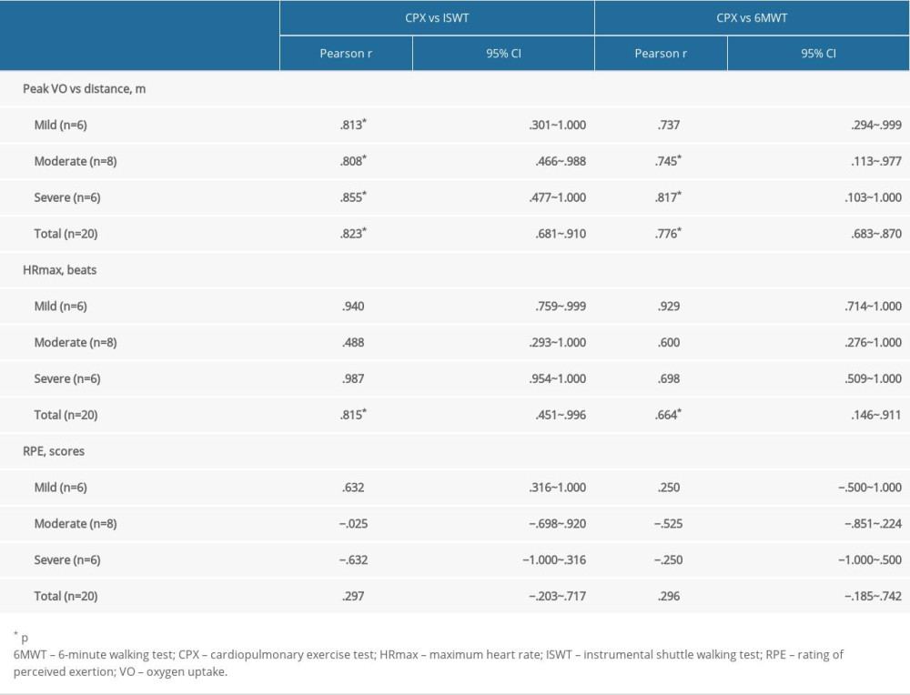 Medical Science Monitor | Comparison of Incremental Shuttle Walking ...