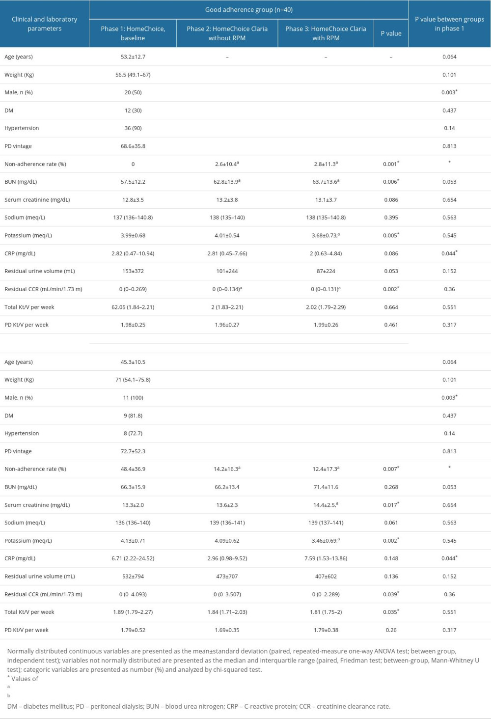 Medical Science Monitor | Evaluation of the Impact of Remote Monitoring ...