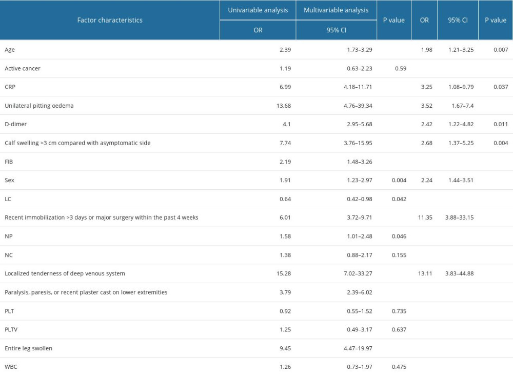 Medical Science Monitor | Generation of a Predictive Clinical Model for ...