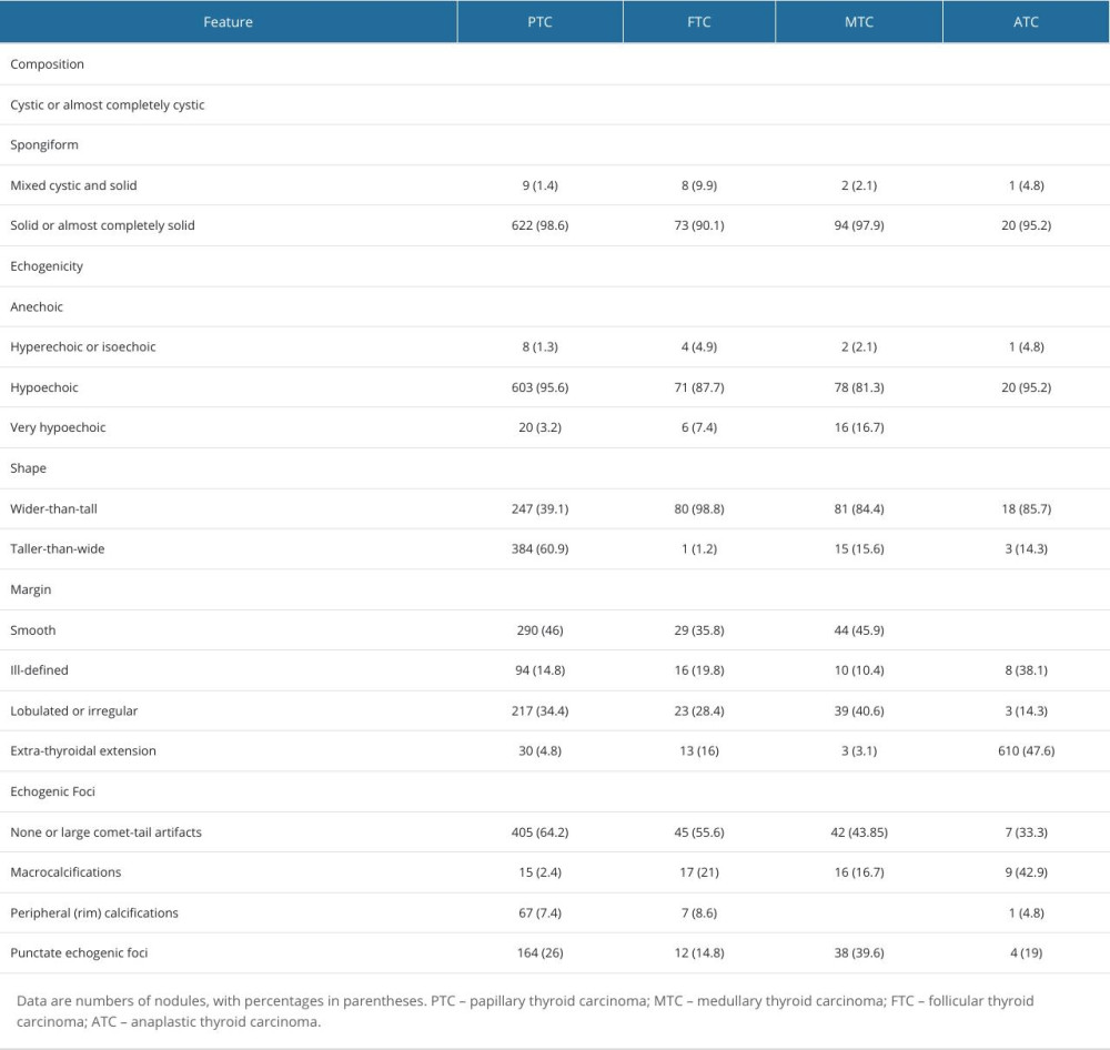 Medical Science Monitor | Diagnostic Efficiency of ACR-TIRADS Score for ...