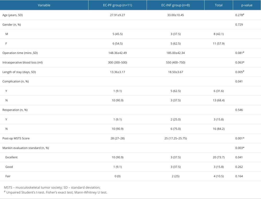 Medical Science Monitor | Comparative Analysis of Extended Curettage ...
