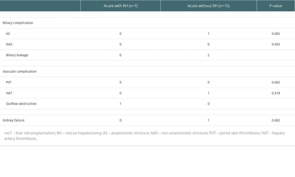 Annals of Transplantation | Results of Liver Retransplantation After ...